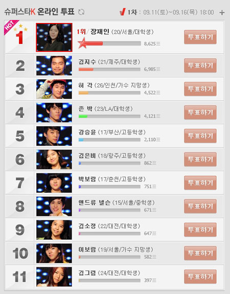 슈퍼스타K2 온라인투표, 장재인 1위 ‘눈길’…존박은 4위 | bnt뉴스