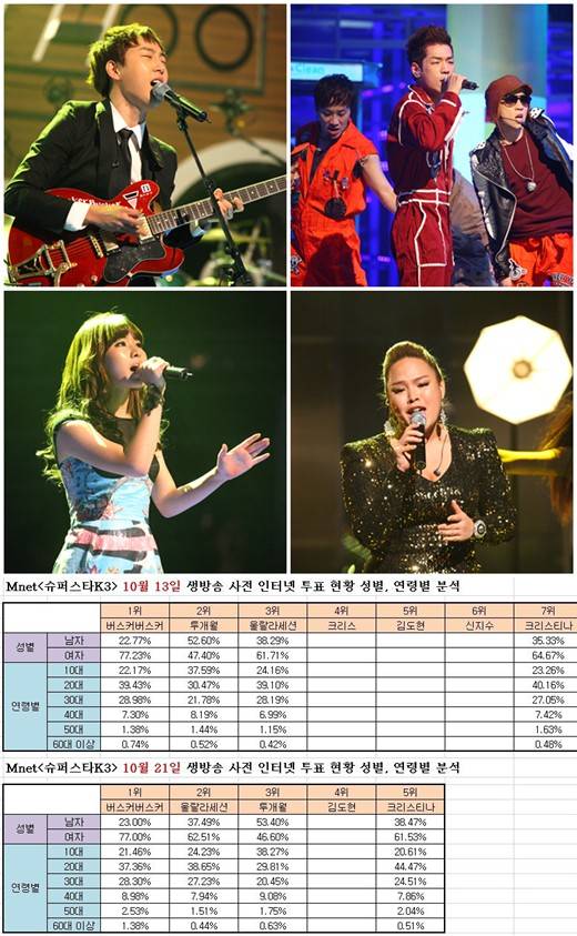 ‘슈퍼스타K3’ TOP3 ‘이미 정해져있다 vs 반전있다’ 의견분분? | bnt뉴스