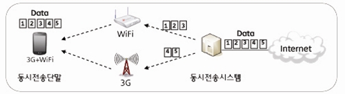 3G 놀라운 발전, LTE 맞먹는다 | bnt뉴스