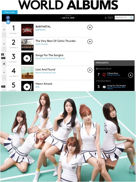 AOA, 美 빌보드 월드차트 TOP5 진입 쾌거…‘놀라운 성과’ | bnt뉴스