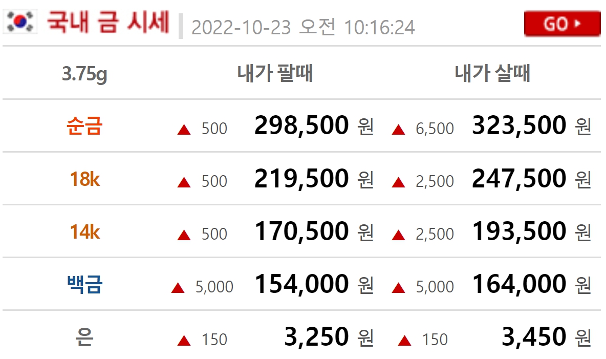 오늘 금값시세, 1주간 순금1돈(24K) 금시세 1.759%↓(23일) | bnt뉴스