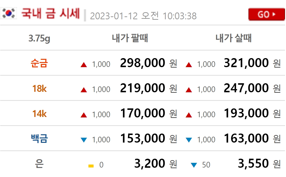 오늘 금값시세, 순금1돈(24K) 금시세 0.509%↓ | bnt뉴스