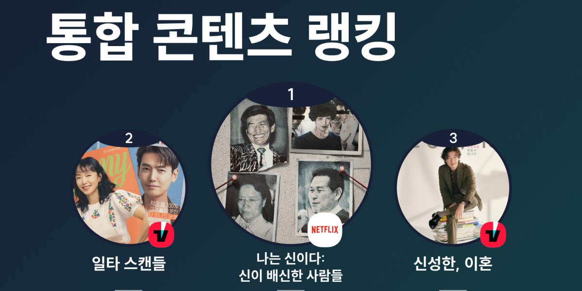 ‘나는 신이다’ 넷플릭스 공개 일주일 만에 OTT 통합 콘텐츠 1위 | bnt뉴스