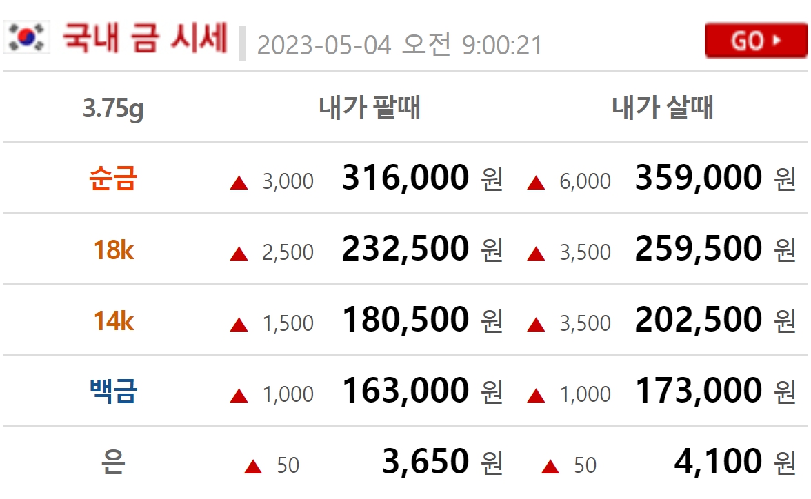 오늘 금값시세, 순금1돈(24K) 금시세 1.850%↑ | bnt뉴스
