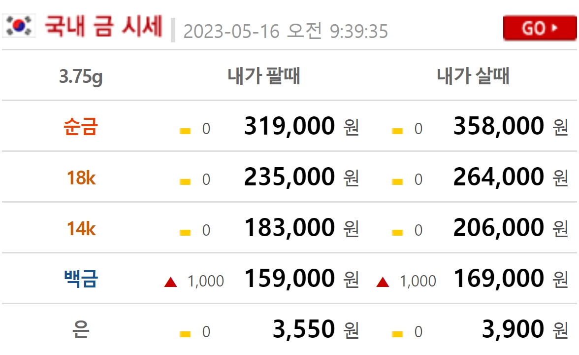 오늘 금값시세, 순금1돈(24K) 금시세 0.150%↓ | bnt뉴스