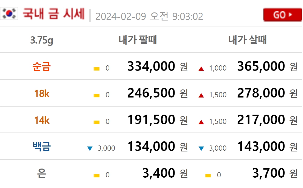 금시세(금값) 9일 0.303%↑ | bnt뉴스