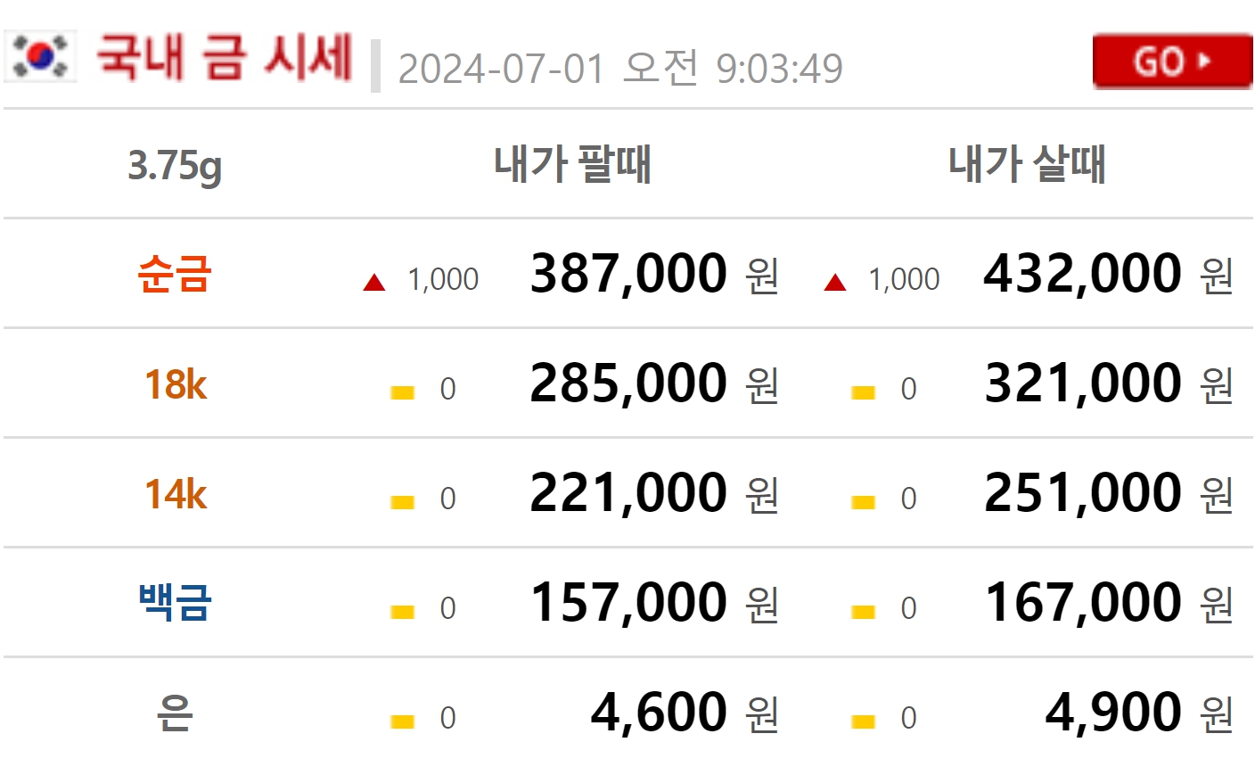 금시세(금값) 1일 0.341%↑ | bnt뉴스