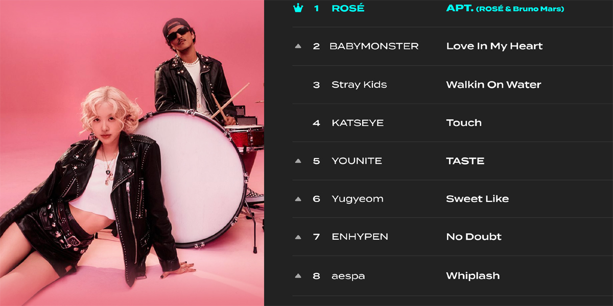 로제, 아파트 MV 6,749만 뷰 추가⋯ ‘케이팝레이더’ 1위 지켰다 | bnt뉴스