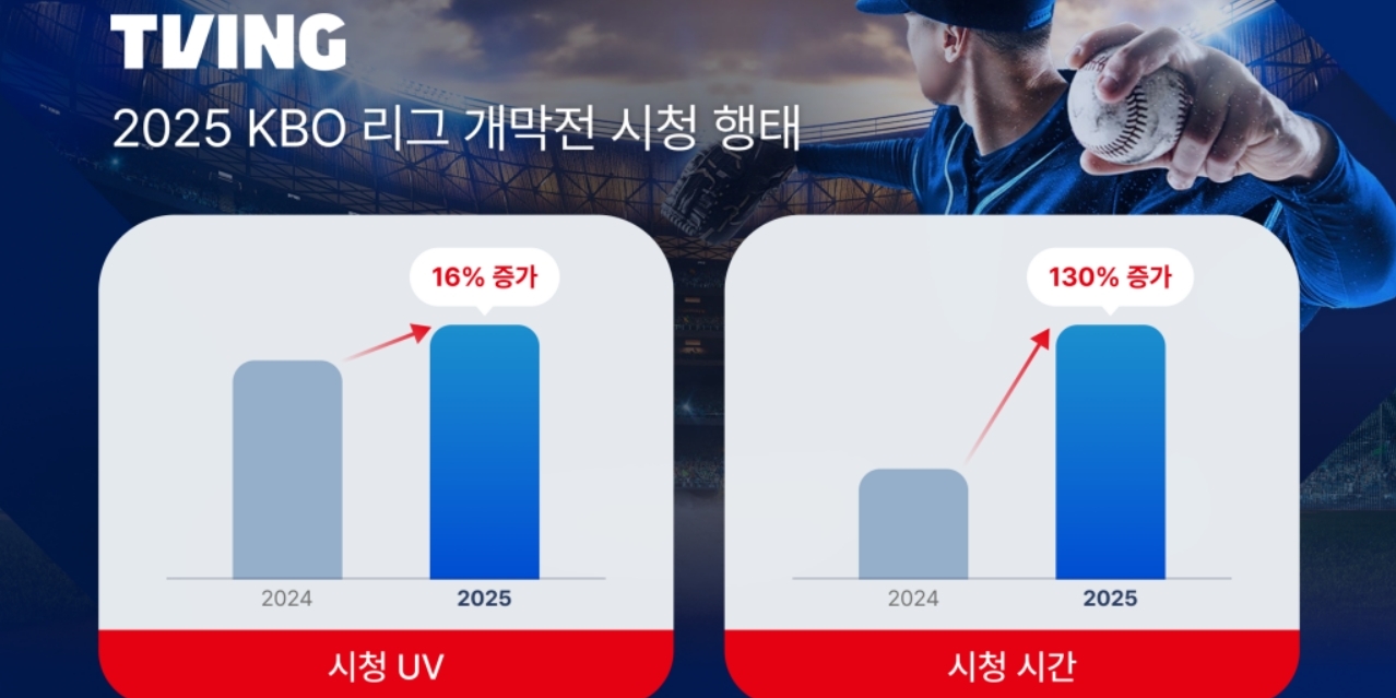 티빙, KBO 개막 첫 주말... 지난해 대비 시청 UV 16%↑ | bnt뉴스