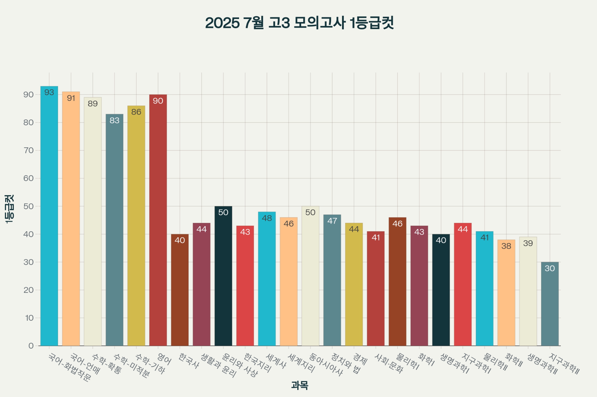 2025년 고3 7월 모의고사 예상 등급컷 | bnt뉴스