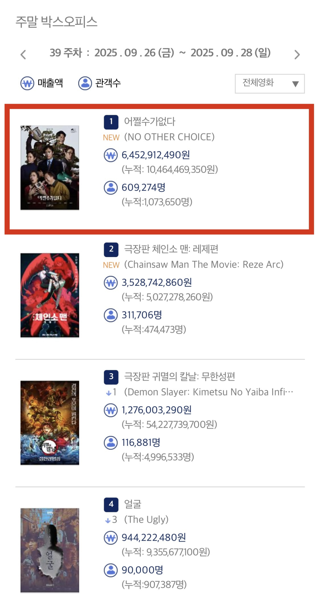 ‘어쩔수가없다’ 5일 연속 박스오피스 1위 | bnt뉴스