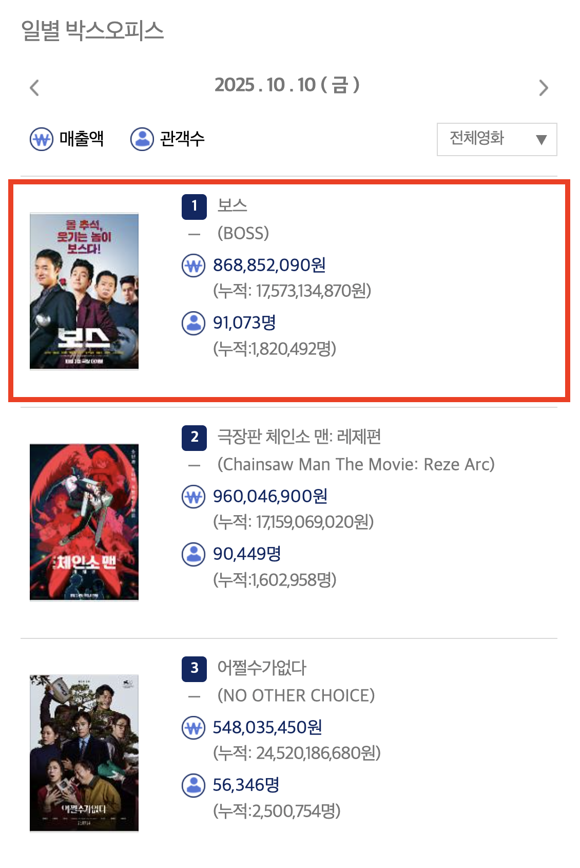 ‘보스’ 8일 연속 1위 | bnt뉴스