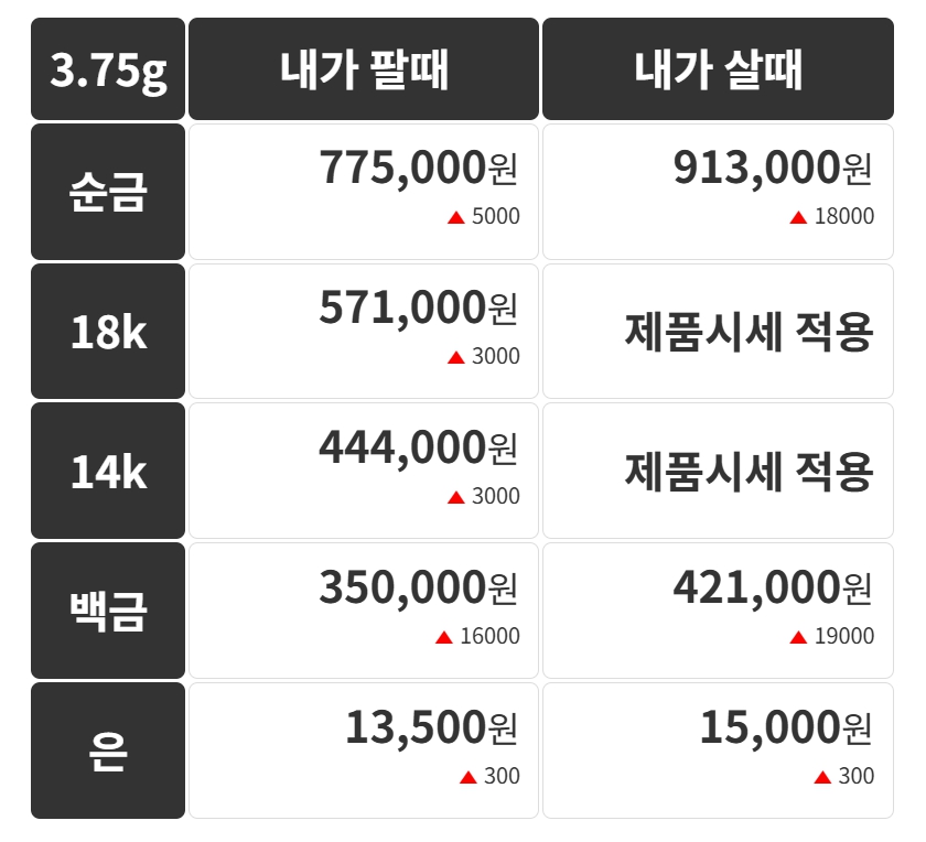 금시세(금값) 23일 | bnt뉴스